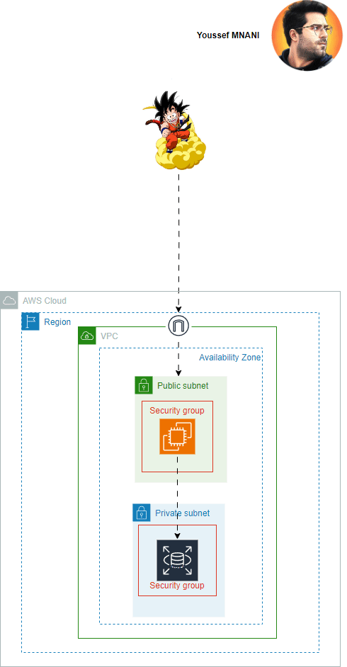 ⚡☁️ Understanding Essential Components: VPC, Public EC2, and Private ...