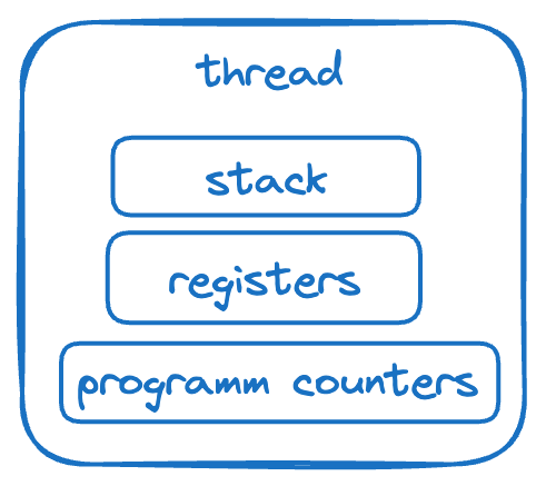 What are Threads in Swift?. In this article: | by Dmytro Chumakov | Medium