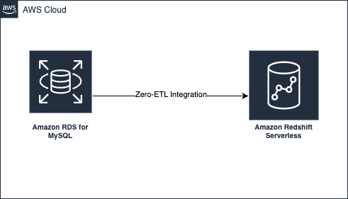Stop Paying for Pipelines. Start Streaming Your Data to Redshift with ...