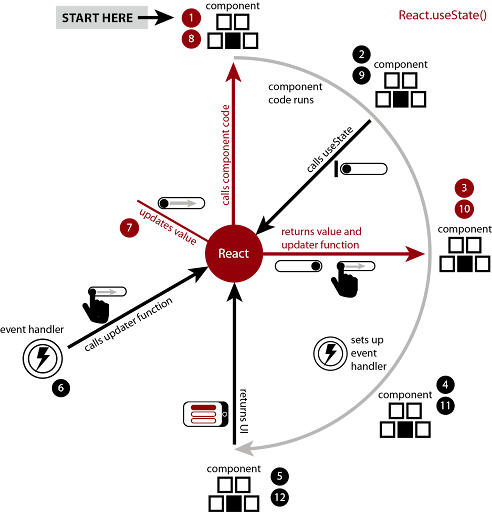 useState under the hook 🪝. The inner workings of React’s useState… | by ...
