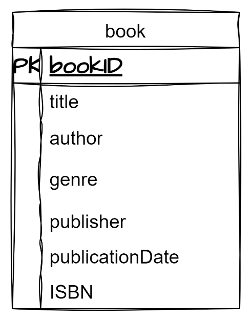 Demystifying Data Modelling: From Conceptual to Physical | by Mariam ...