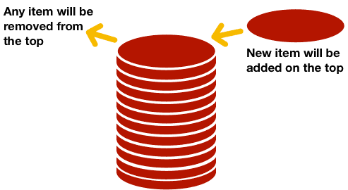 Role of Stacks and Queues In Problem Solving | by Siddhant Deshpande ...