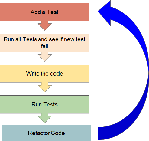 Test Driven Development. In 2003, American Software Engineer… | by Tech ...