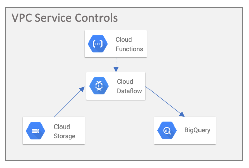 Designing Secure Data Pipelines with VPC Service Controls | by Chie ...