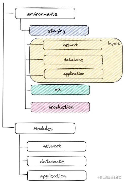 raformPractical Guide to Terraform Multi-Environment Setup: Part 1 ...