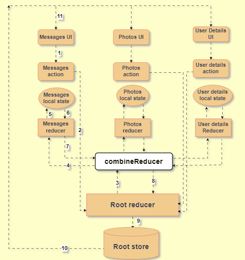 1)’combineReducers’ from redux. ⚛️React wizards, let’s dive into… | by Sandeep Hullatti | Medium