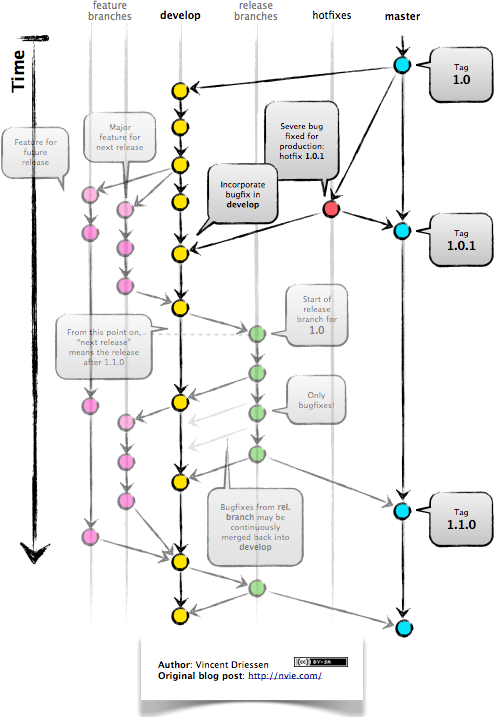 Branching Models in a nutshell. Hint: TBD is the best! | by Fernando ...