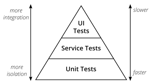 Quantifying our testing pyramid | by Ryan Kass | Vimeo Engineering Blog