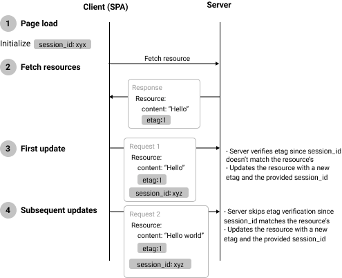 Optimistic updates with concurrency control | by Alan Torres | First ...