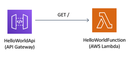 Deploying a Hello World application in AWS | by Thathsara Hewage | Medium