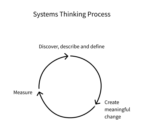 Systems Thinking. Design thinking is an iterative and… | by Anjali ...