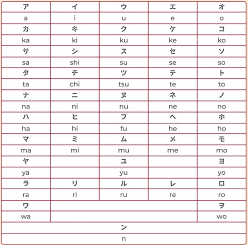 Katakana. Bahasa Jepang Series From Foreign… | by My Skill | Medium