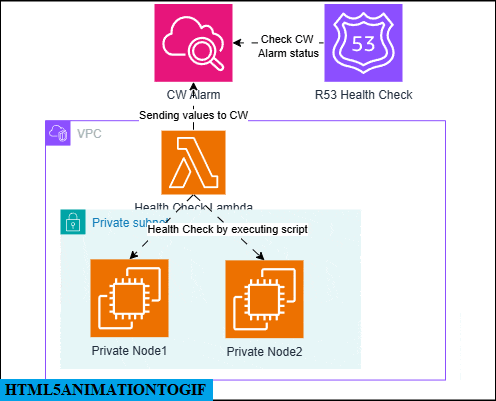🔁 Achieving Route 53 Failover for Private AWS Resources using Lambda and CloudWatch | by Pratik ...