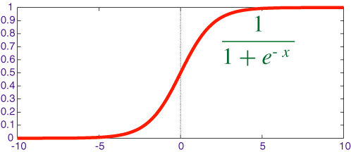 Sigmoid Function Explained in Less than 5 Minutes | by Gabriel Mayers ...