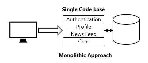Microservices Architecture & their Building blocks | by Prasanna Kumar ...