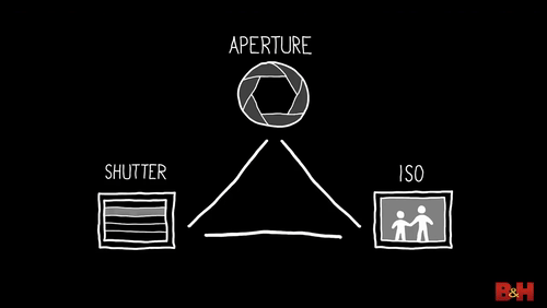 #1 Aperture, Shutter speed, ISO, Depth of Field, Dynamic Range | by ...