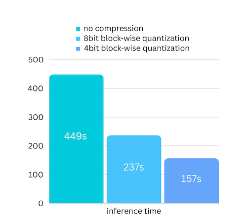 AirLLM Unleashed. Efficiently Running 70B LLM Inference… | by Haribaskar Dhanabalan | Medium