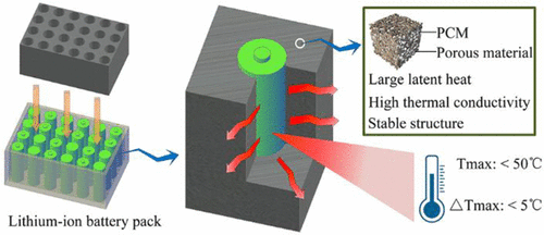 Phase Change Material — A Grossing Technology in BTMS | by Sakshi ...
