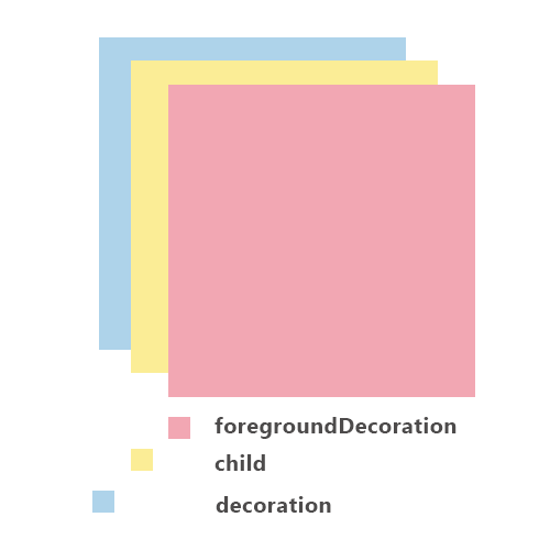 Flutter Widgets 01 | Container. This tutorial is about how to use the… | by NieBin | flutteropen ...