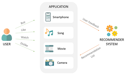 Building Real-Time Recommendation Systems in PHP | by Asian Digital Hub ...