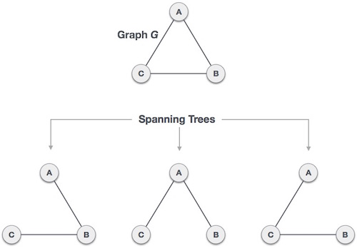 ADVANCE GRAPH THEORY. GUIDED BY : PROF. NAJIB GHATTE & PROF… | by Navya ...