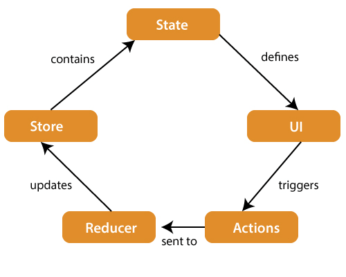 Redux Flow & How to Use Redux in a React App | by Liz Faria | Medium