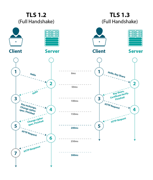 How TLS Keeps Your Data Safe Without Slowing You Down | by tirth | Nov, 2024 | Medium