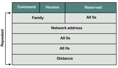 Ospf Open Short Path First Routing Protocol Implemented Using 3705