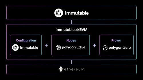 Unleashing the Potential of Immutable zkEVM: A Deep Dive | by MJBrahmbhatt | Medium