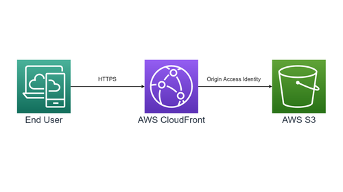 Leveraging AWS CloudFront CDN with S3 Static Website Hosting | by ...