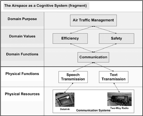 Airspace as a Cognitive System. What is a cognitive system?? | by ...