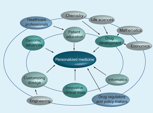Advantages of new advances in Personalized Medicine. | by Edward ...