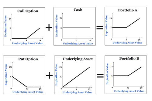 Demystifying European Options: Formulas, Theory, and Proofs | by ...