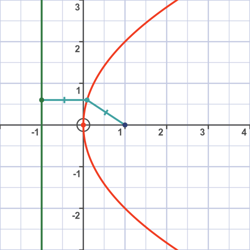 Parabola focus and directrix. A parabola can be defined in terms of ...