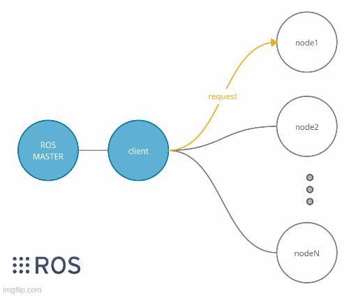 Write a simple ROS Finite State Machine using services | by Luca ...