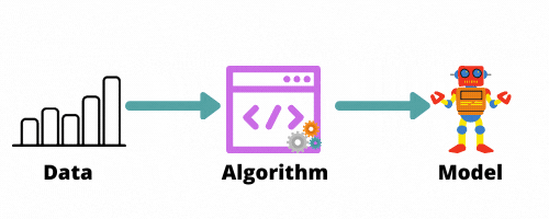 Secret recipe to cook a “better” machine learning model | by Harnoor ...