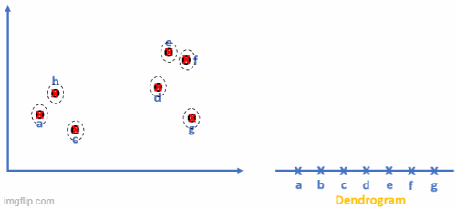 Hierarchical Clustering Algorithm | by Deep Blade | Medium