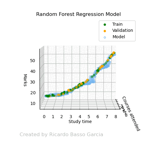 Regressions using Decision Trees and Random Forests | Medium