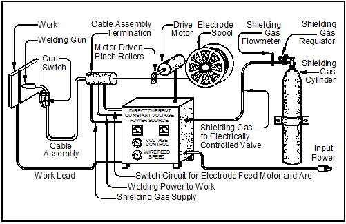 Knowing the Details of Wire Feed Process | by jerry wilson wilson | Medium