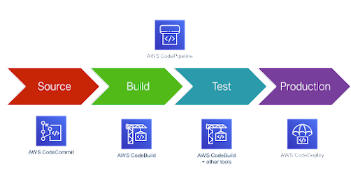 CI/CD Pipeline on AWS for Lambda function | by Touseef Ahmad | Medium