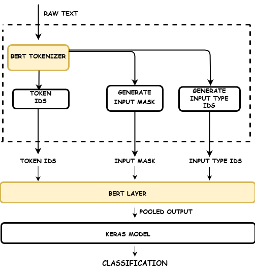 Fine-Tune BERT for Text Classification with TensorFlow | by ...