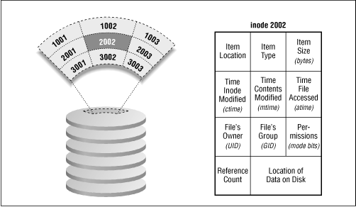 The guide to my data: Inode. Do you know where the data is stored… | by ...
