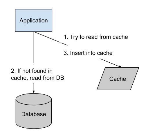 How to Invalidate (or Update) Cache Correctly? | by Wenbo Zong | Medium