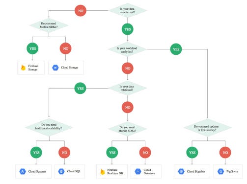 Google Cloud Platform 的 storage 選擇 | by Data, Cloud and software ...