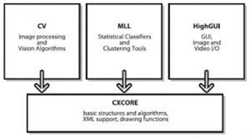 In-depth OpenCV. OpenCV is an open-source computer… | by Alanramadhan ...