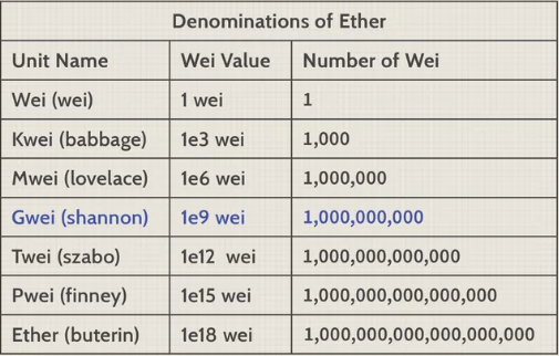 What Is Gwei? The Cryptocurrency Explained | by Tyleralex | Medium