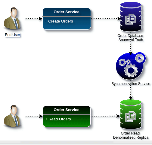 CQRS Pattern Explained: The Secret to Building Scalable Systems (with ...