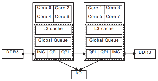 NUMA(Non-uniform memory access) Architecture | by HyunsuYu | Medium