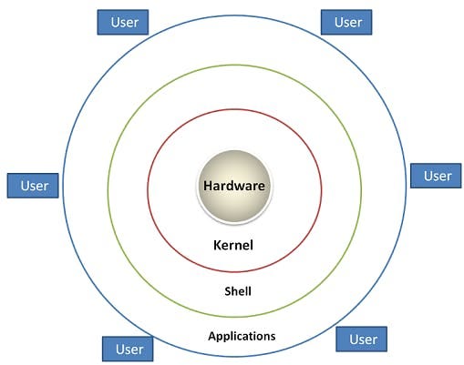 Linux Architecture. The Linux architecture can be depicted… | by Pragna ...
