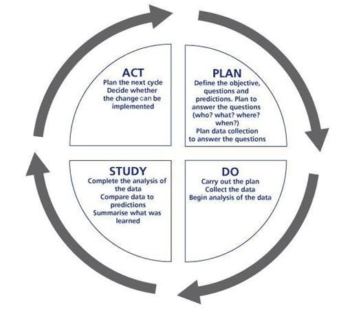 Six Principles of Improvement Science That Lead to Lasting Change | by ...